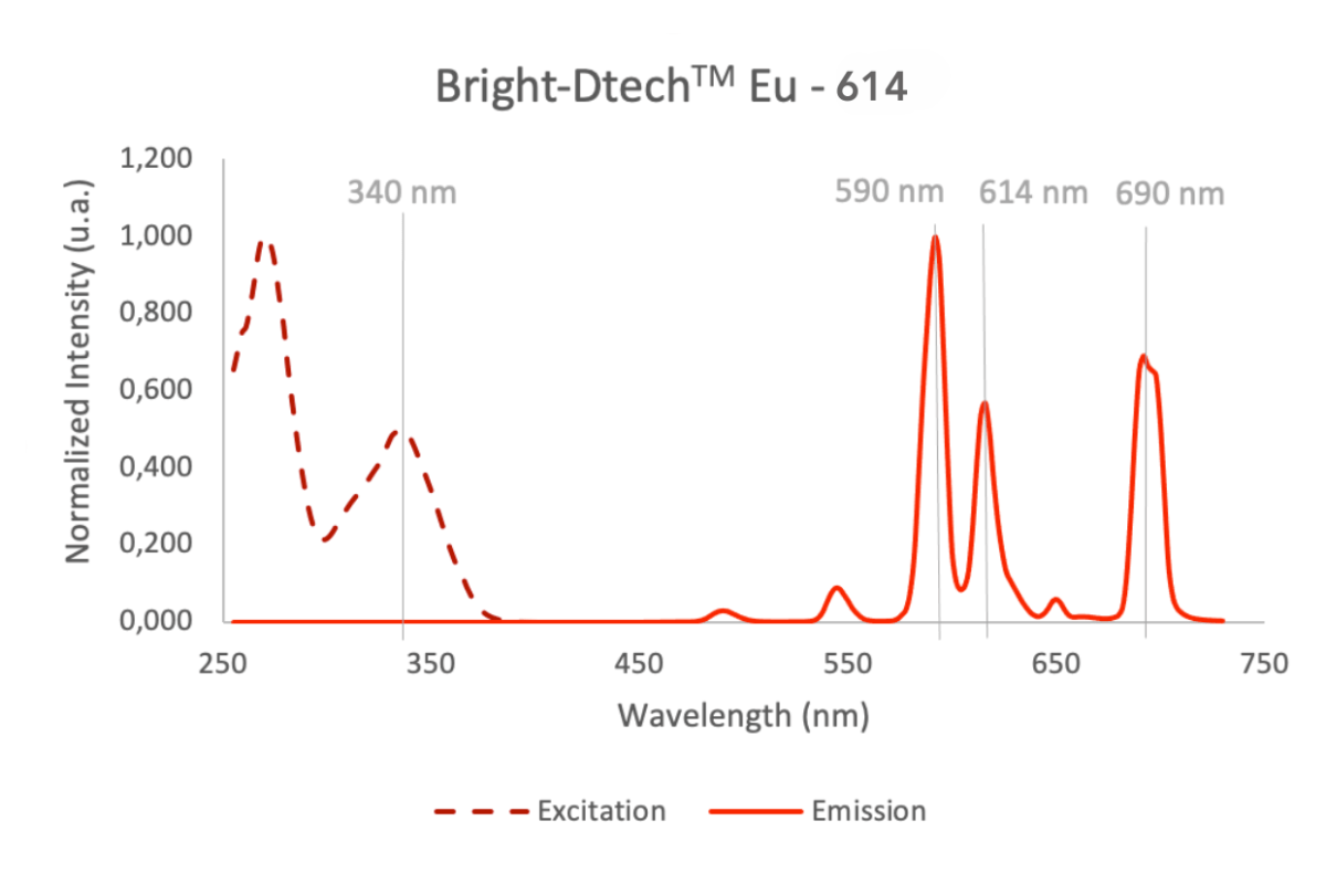 Bright-Dtech™ 614 - Eu (Red) Nanoparticle Alone - Poly-Dtech