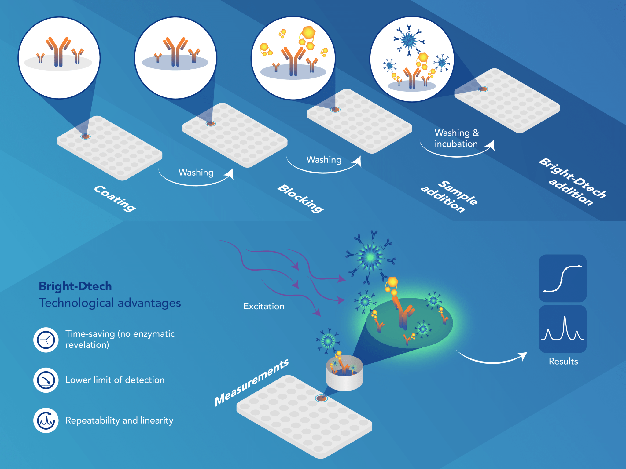 FLISA-Dtech: TR-FLISA Assay Kits - Poly-Dtech