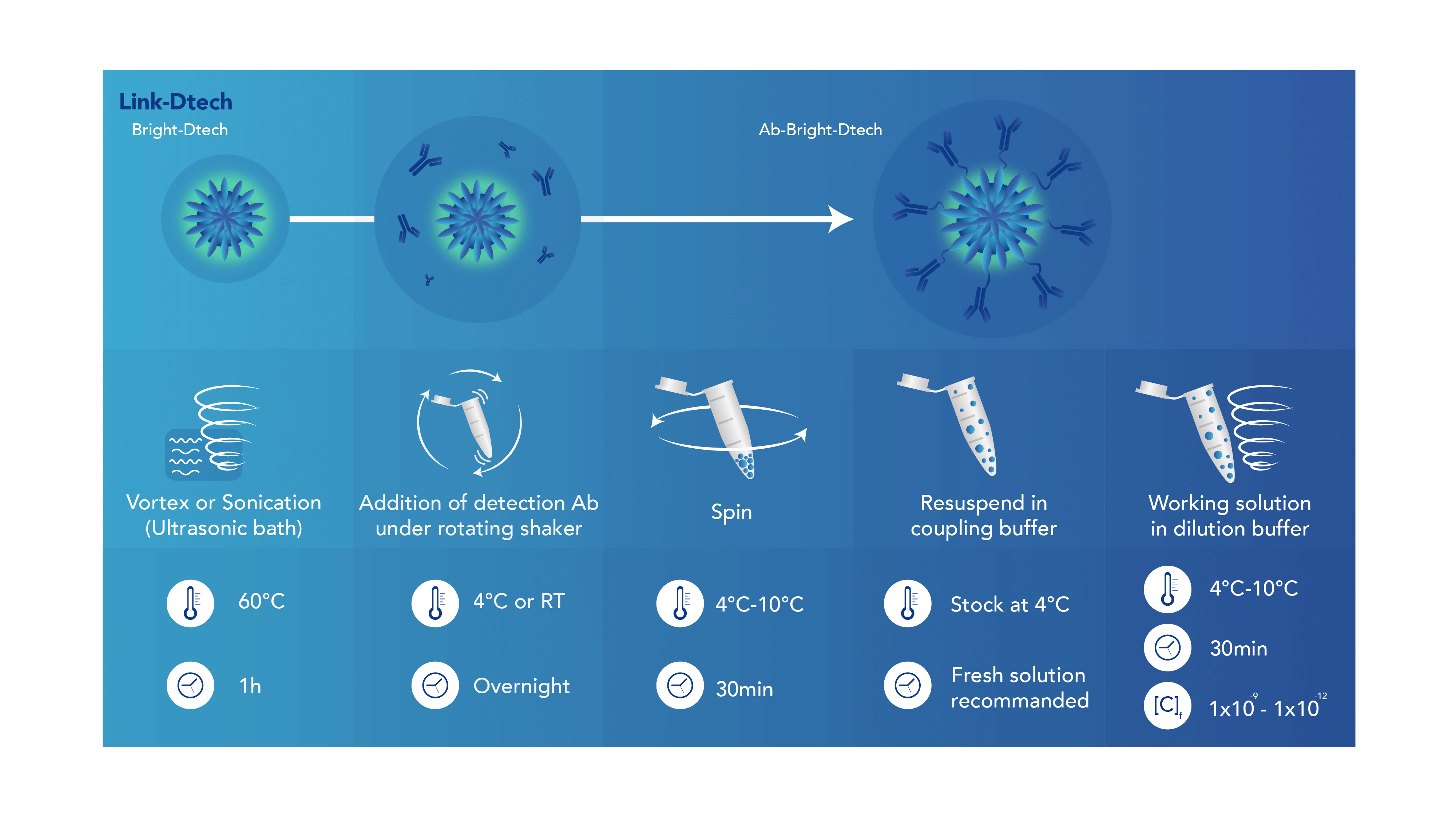 Link-Dtech™ Kits: Conjugation Solution - Poly-Dtech