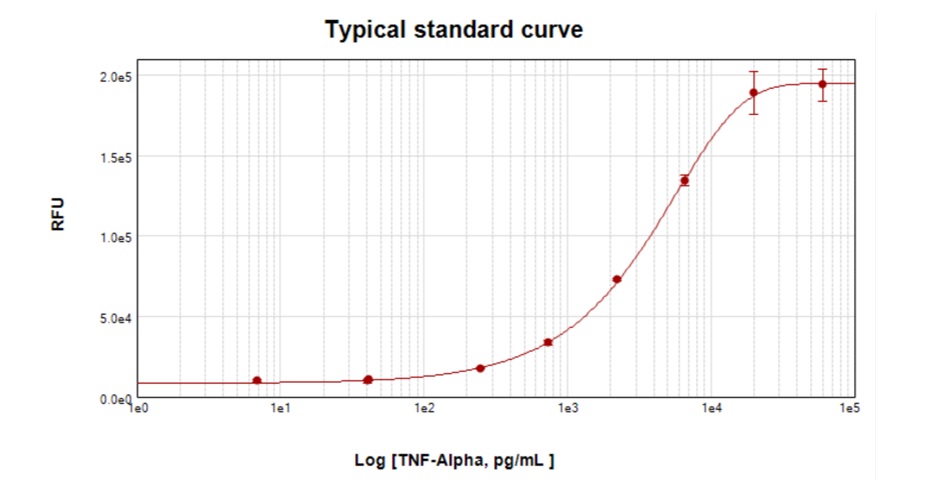 FLISA-Dtech™ - FLISA Assay Kit Mouse - TNF-Alpha - Poly-Dtech