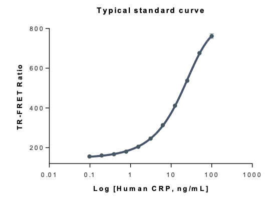NoW-Dtech™ - TR-FRET Assay Kit Human CRP - Poly-Dtech